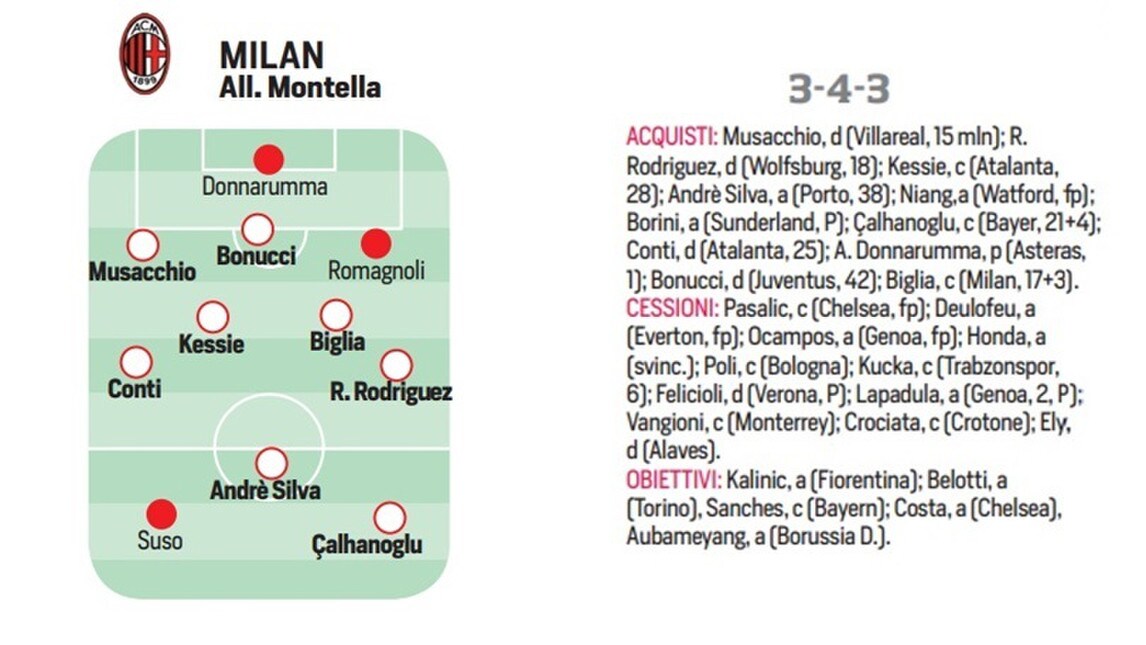 Calciomercato Serie A Gli Acquisti E Le Cessioni Di Tutte Le Squadre