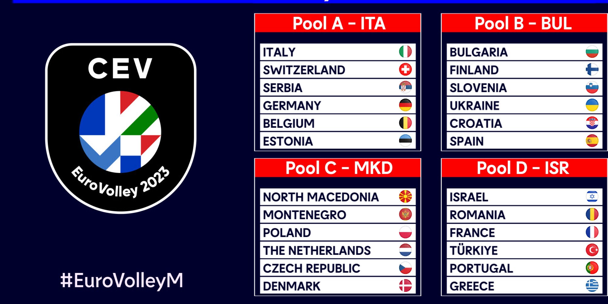 Europei Maschili: ecco le Pool