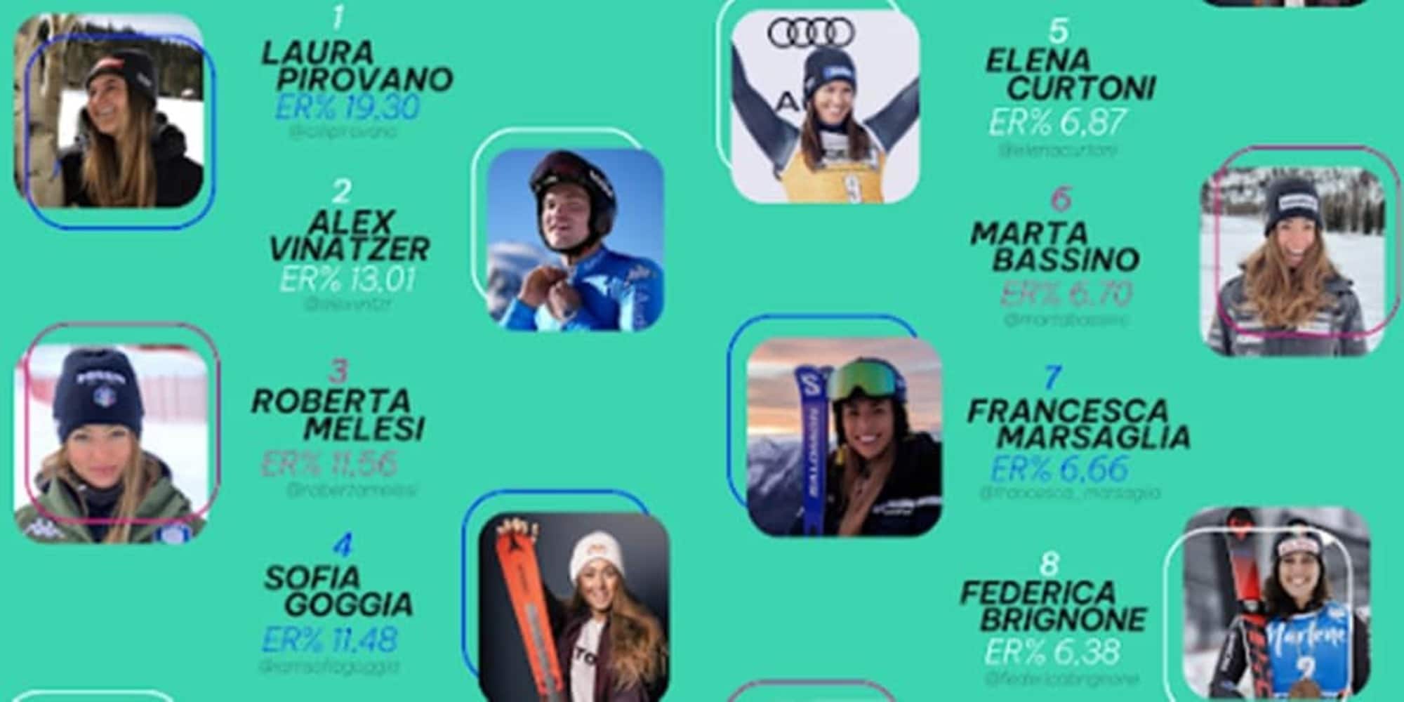Chi sono i TOP 10 ski influencer italiani?