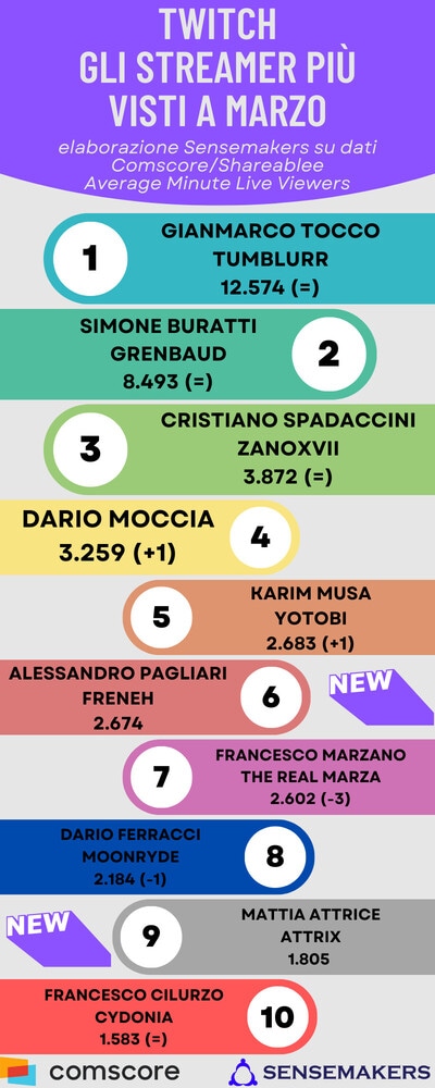 Chi comanda la classifica degli streamer su Twitch Italia